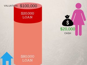 How Does Equity Work? The Dummies Guide To Equity – On Property